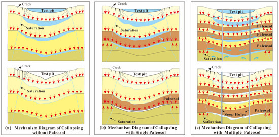 Effects of Paleosol on the Collapsibility of Loess Sites under ...