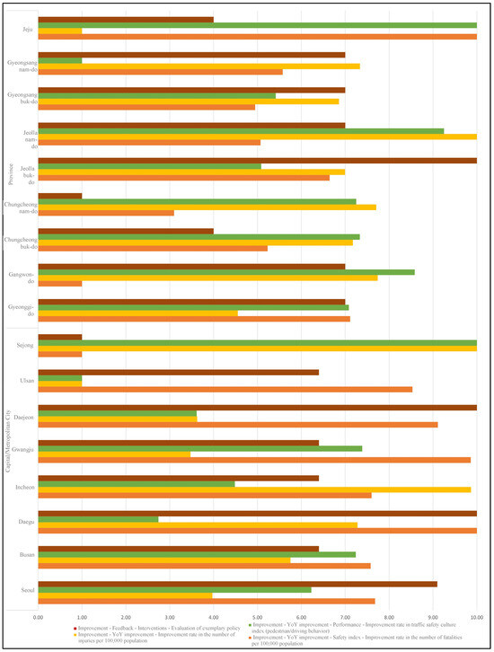 Comprehensive Safety Index for Road Safety Management System