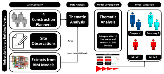 Revolutionising the 4D BIM Process to Support Scheduling Requirements ...
