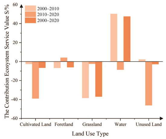 Analysis of Spatial—Temporal Variation in Ecosystem Service Value in Shandong Province over the ...