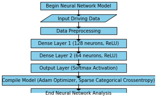 Sustainability | Free Full-Text | Machine Learning Insights on Driving ...