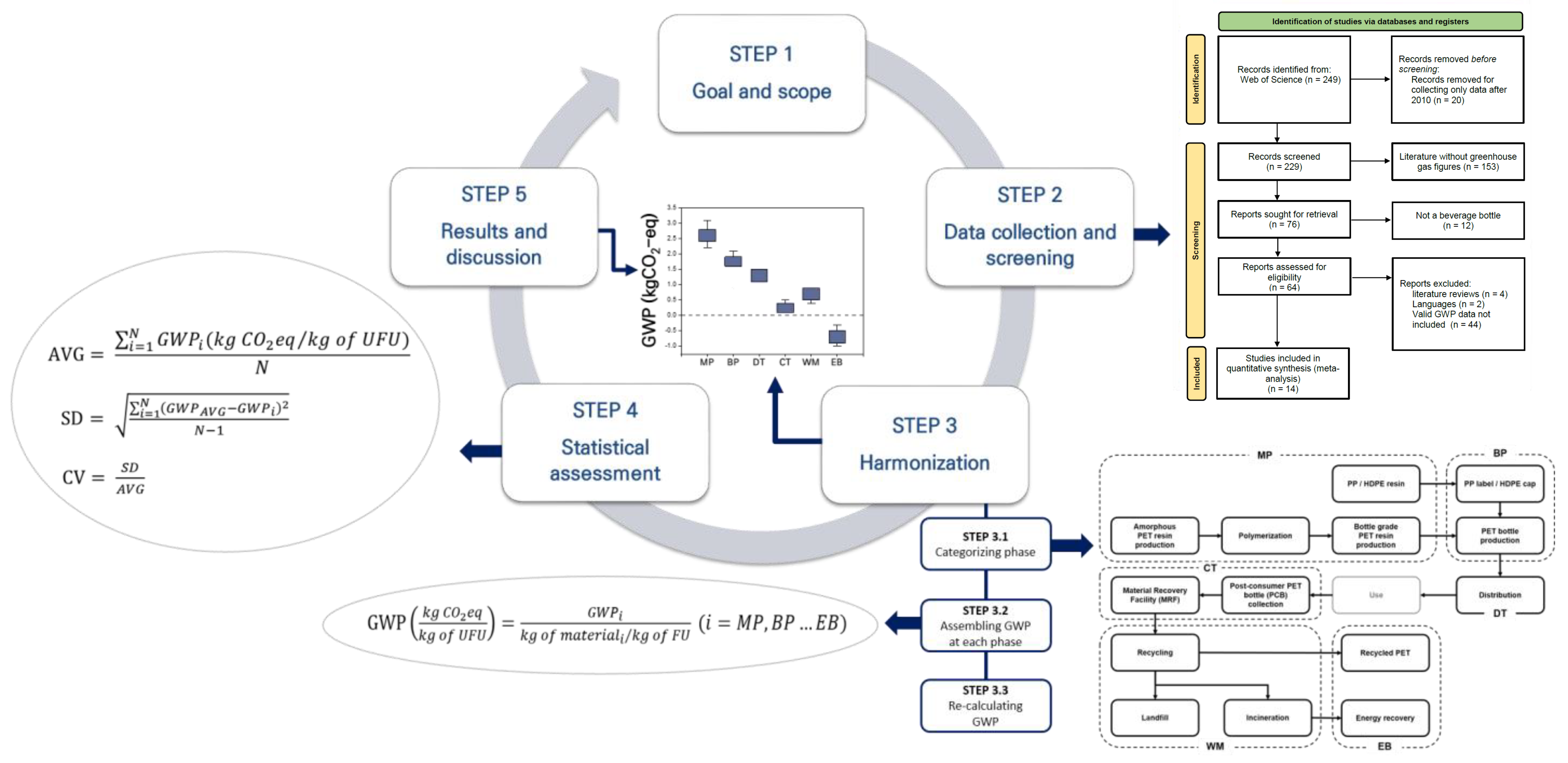 Meta-Analysis of Life Cycle Assessment Studies for Polyethylene ...