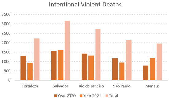 Safety in Public Open Green Spaces in Fortaleza, Brazil: A Data Analysis