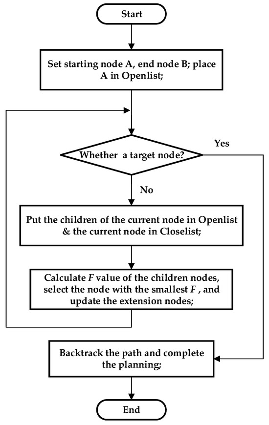 Research on eVTOL Air Route Network Planning Based on Improved A* Algorithm