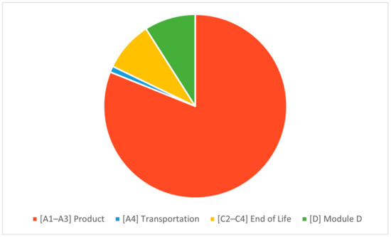 A Building Information Modeling-Based Life Cycle Assessment of the ...