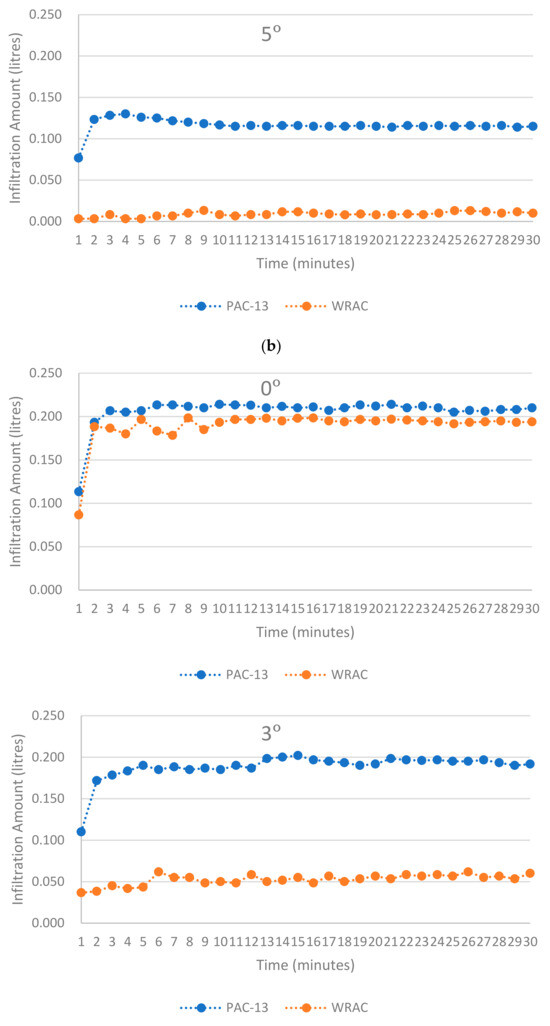 Effect of Slope on Stormwater Infiltration into Porous Asphalt Pavements