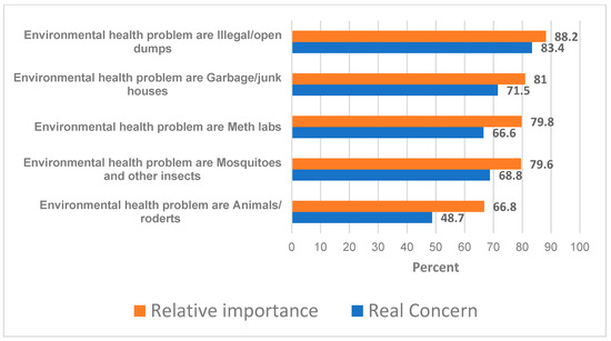 Assessing Environmental Health Hazard Awareness for Sustainability: A ...