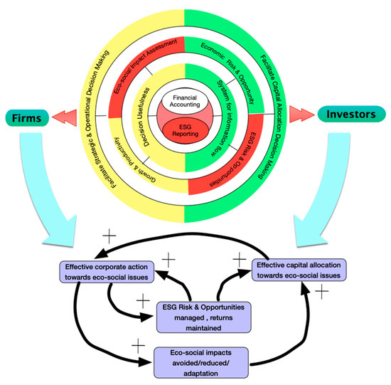 Navigating the Challenges of Environmental, Social, and Governance (ESG ...