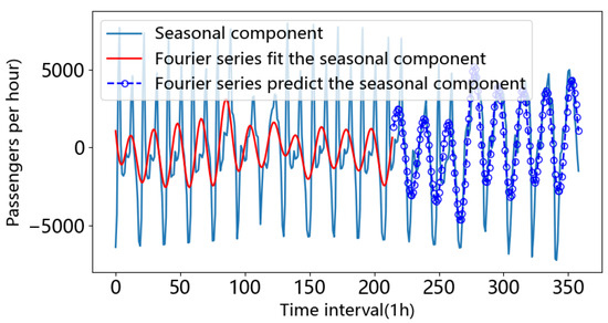 An Urban Metro Section Flow Forecasting Method Combining Time Series Decomposition and a ...