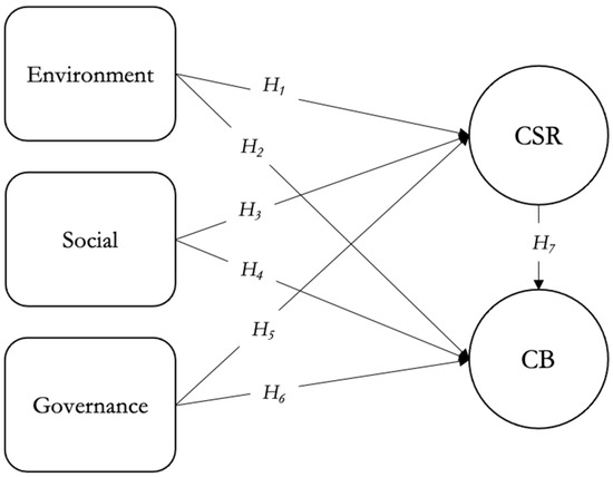 Investigating the Interconnection between Environmental, Social, and ...