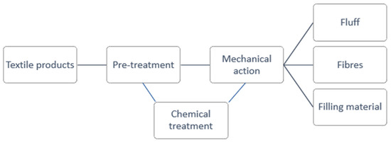 White Paper on Textile Fibre Recycling Technologies
