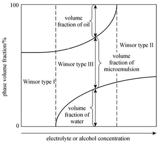 Review: Microemulsions for the Sustainable Development of EOR