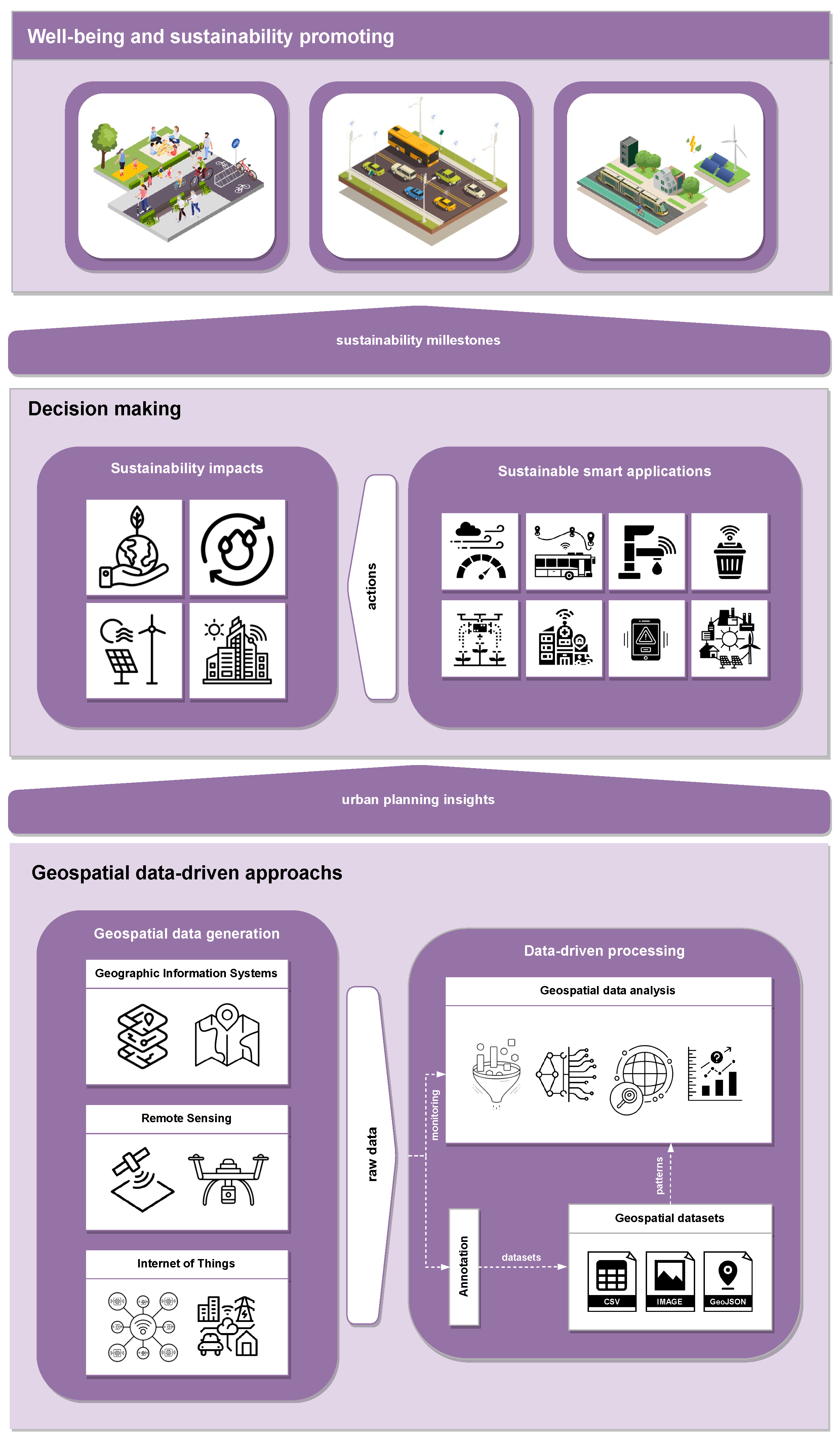 Achieving Sustainable Smart Cities through Geospatial Data-Driven Approaches