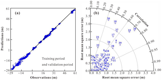 Sustainability | Free Full-Text | Comparison of Multiple Machine Learning Methods for Correcting ...