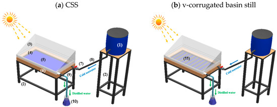 Performance Enhancement of Solar Still Unit Using v-Corrugated Basin ...