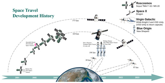 Sustainable Space Travel: What Can We Do in Education from Economic and ...