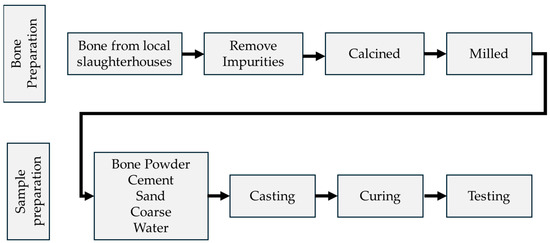 A Sustainable Approach Using Beef and Pig Bone Waste as a Cement ...