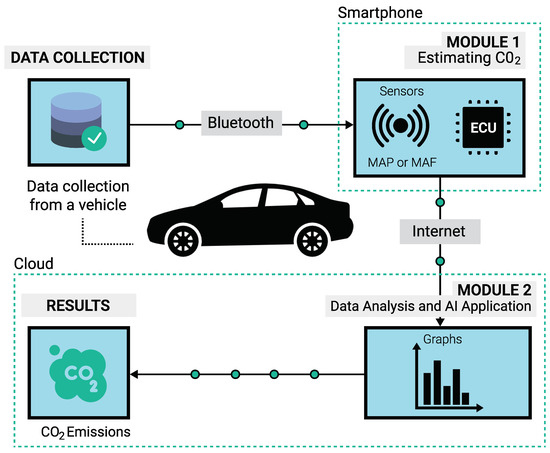 On the Use of Biofuels for Cleaner Cities: Assessing Vehicular Pollution through Digital Twins ...