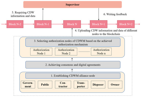 Blockchain-Enabled Construction and Demolition Waste Management ...
