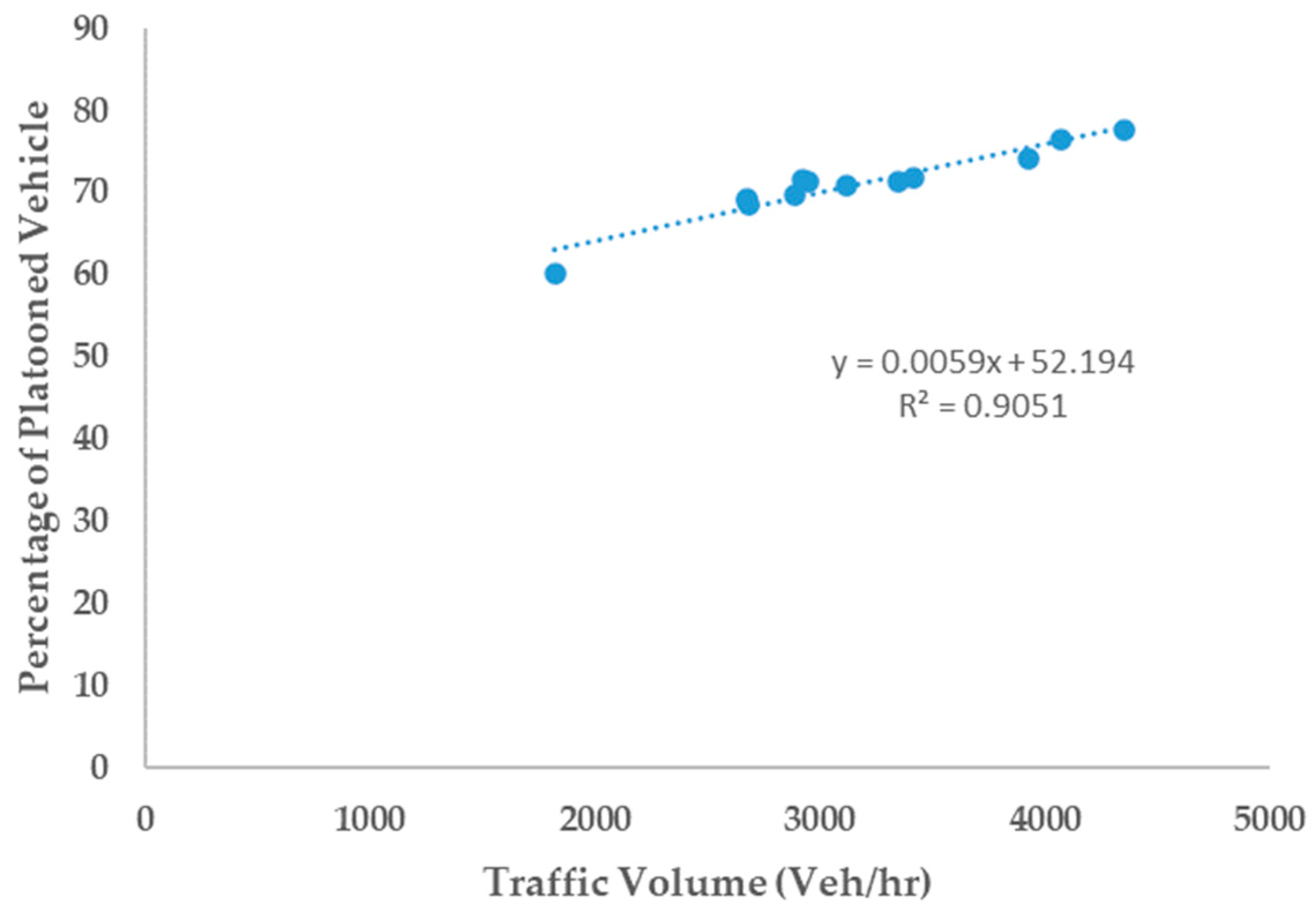 Framework to Identify Vehicle Platoons under Heterogeneous Traffic Conditions on Urban Roads