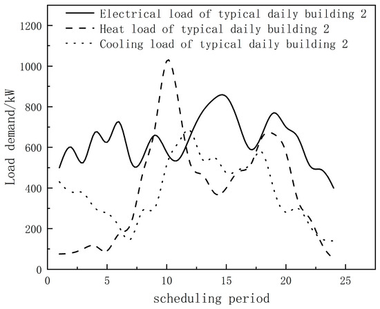Optimal Energy Configuration of Integrated Energy Community Considering ...