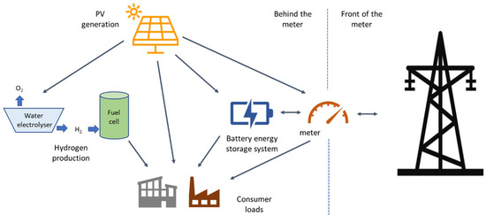Sustainability | Free Full-Text | A Survey of Commercial and Industrial ...