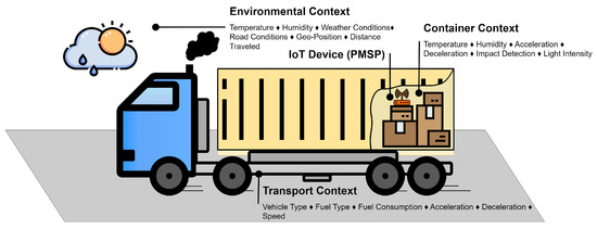 A Modular IoT-Based Architecture for Logistics Service Performance ...