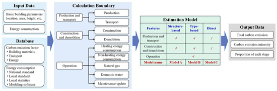 Building a Life Cycle Carbon Emission Estimation Model Based on an ...