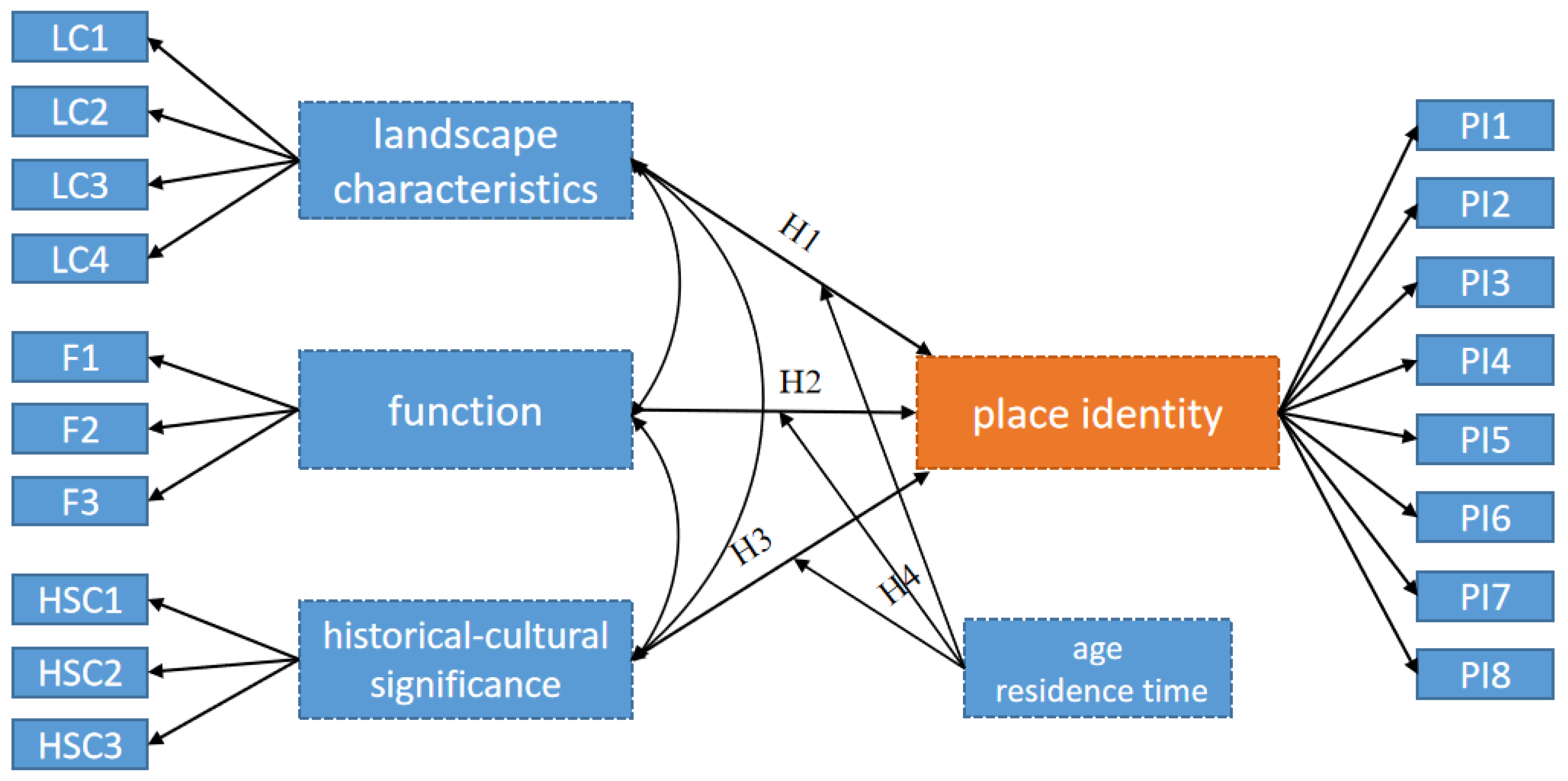 Effects of Urban Landmark Landscapes on Residents’ Place Identity: The ...