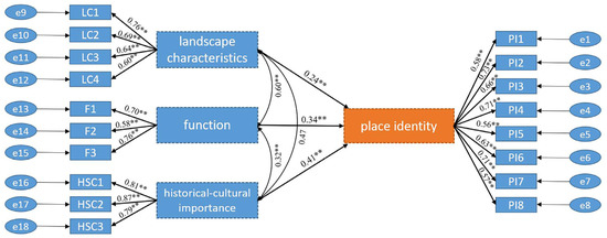 Effects of Urban Landmark Landscapes on Residents’ Place Identity: The ...