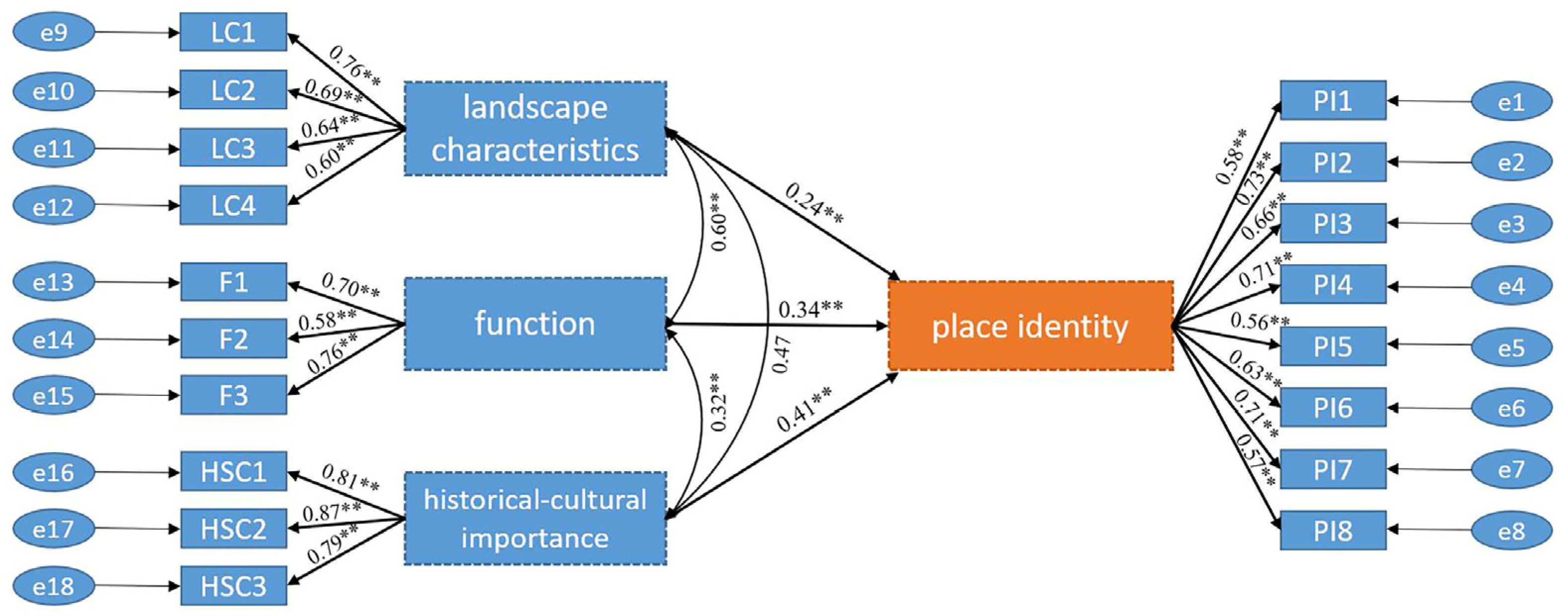 Effects of Urban Landmark Landscapes on Residents’ Place Identity: The ...