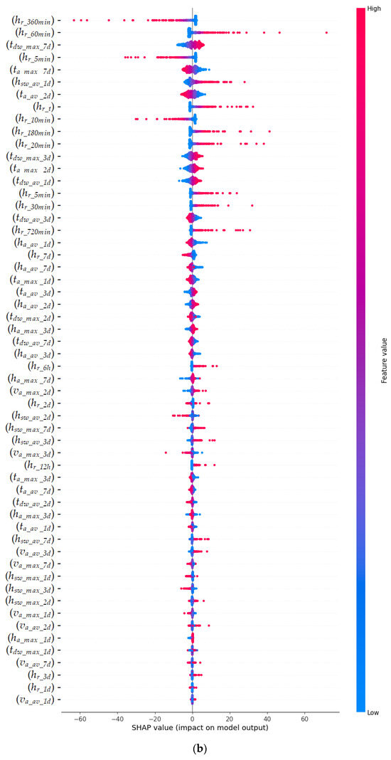 Evaluating the Utility of Selected Machine Learning Models for Predicting Stormwater Levels in ...
