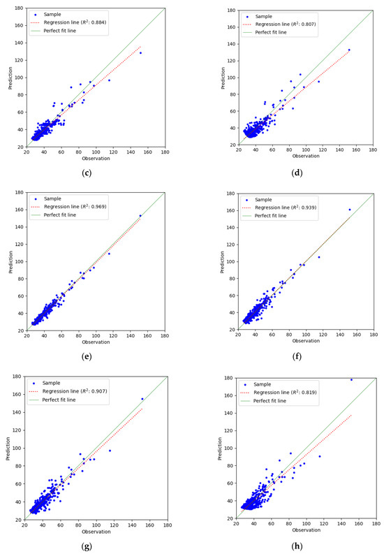 Evaluating the Utility of Selected Machine Learning Models for Predicting Stormwater Levels in ...