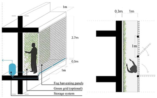 A Nature-Inspired Green–Blue Solution: Incorporating a Fog Harvesting ...