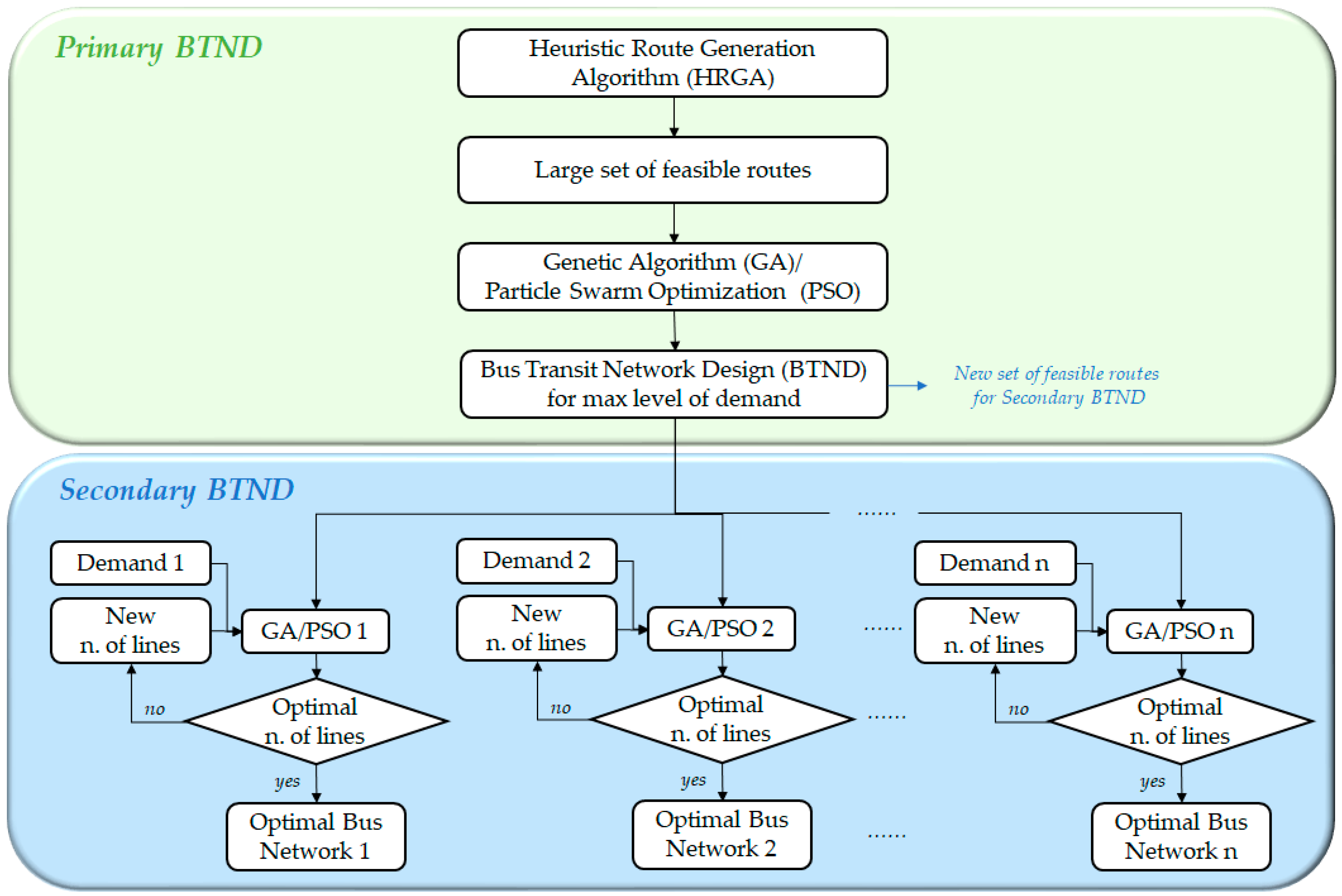 A Bus Network Design Model under Demand Variation: A Case Study of the ...