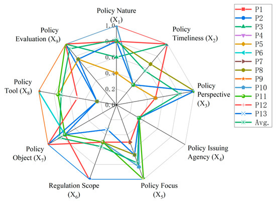 Quantitative Evaluation of Eco-Environmental Protection Policy in the ...
