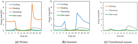 Cost–Benefit Analysis of Distributed Energy Systems Considering the Monetization of Indirect ...