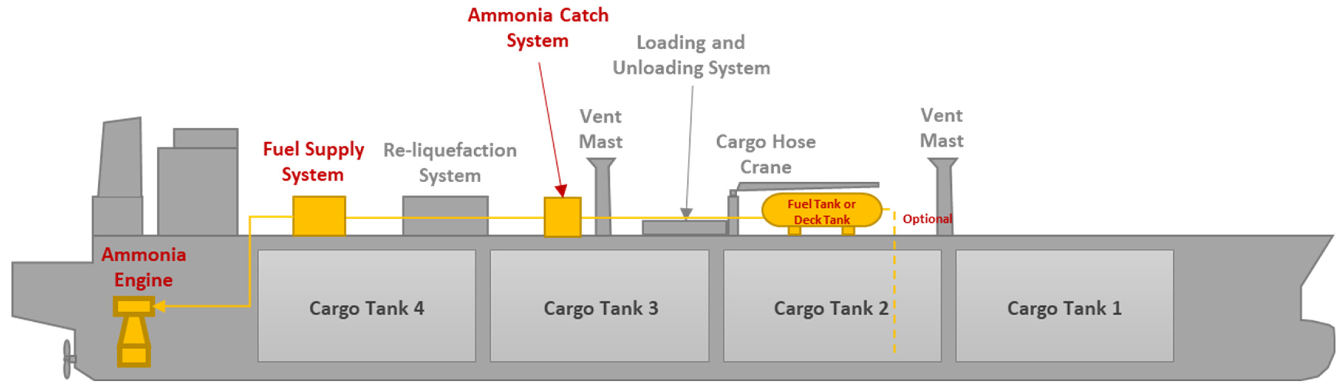 Technical–Economic Analysis for Ammonia Ocean Transportation Using an Ammonia-Fueled Carrier