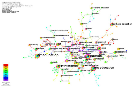 Integrating Aesthetic Education in Quality Education: A Bibliometric ...