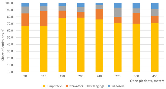 Multi-Criteria System’s Design Methodology for Selecting Open Pits Dump ...
