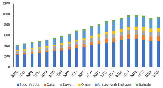 Total-Factor Energy Efficiency (TFEE) and CO2 Emissions for GCC Countries