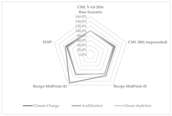 Life-Cycle Assessment in Hydrangea Cultivation in Colombia and Their ...