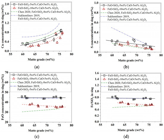 Multiphase Equilibrium Relationships between Copper Matte and CaO-Al2O3 ...