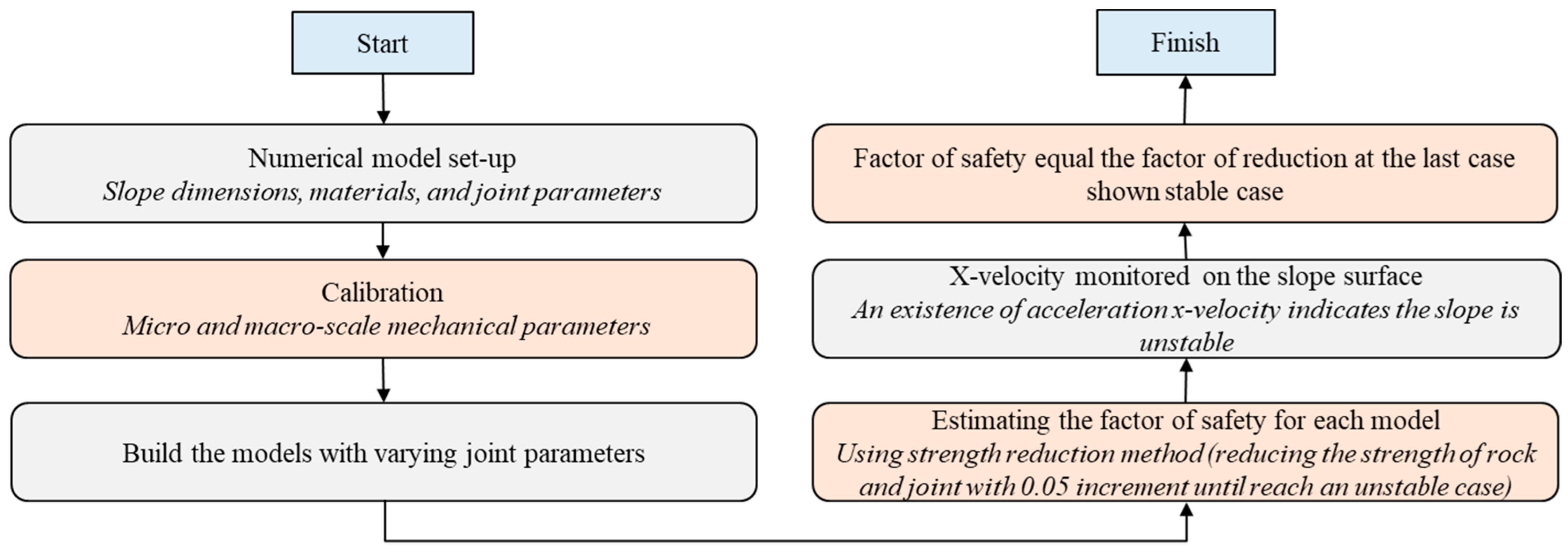 Numerical Investigation for the Effect of Joint Persistence on Rock ...