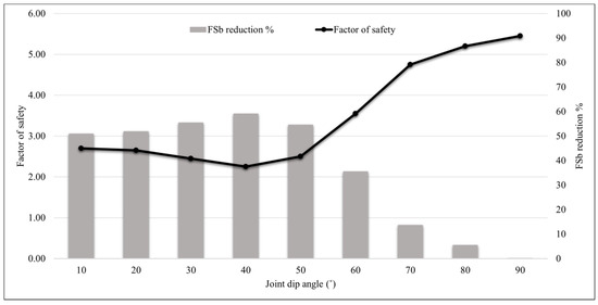 Numerical Investigation for the Effect of Joint Persistence on Rock ...