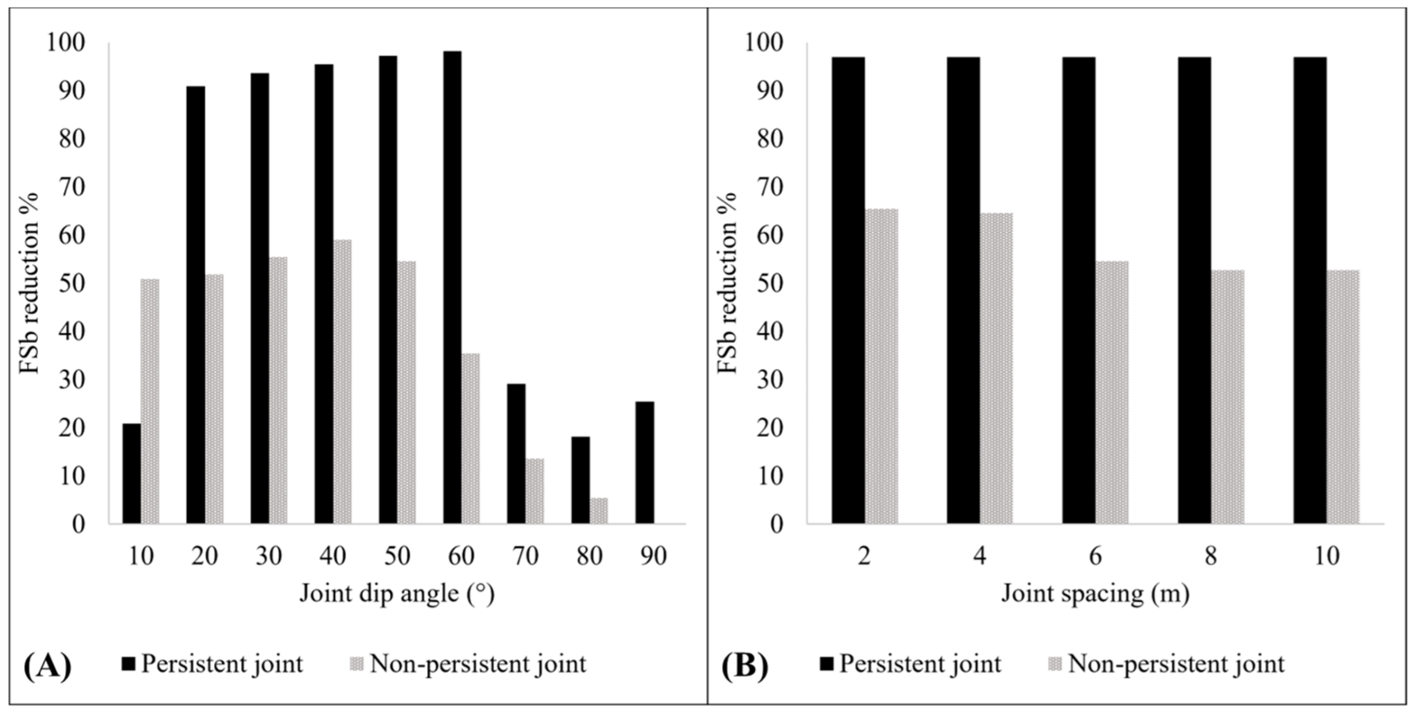 Numerical Investigation for the Effect of Joint Persistence on Rock ...