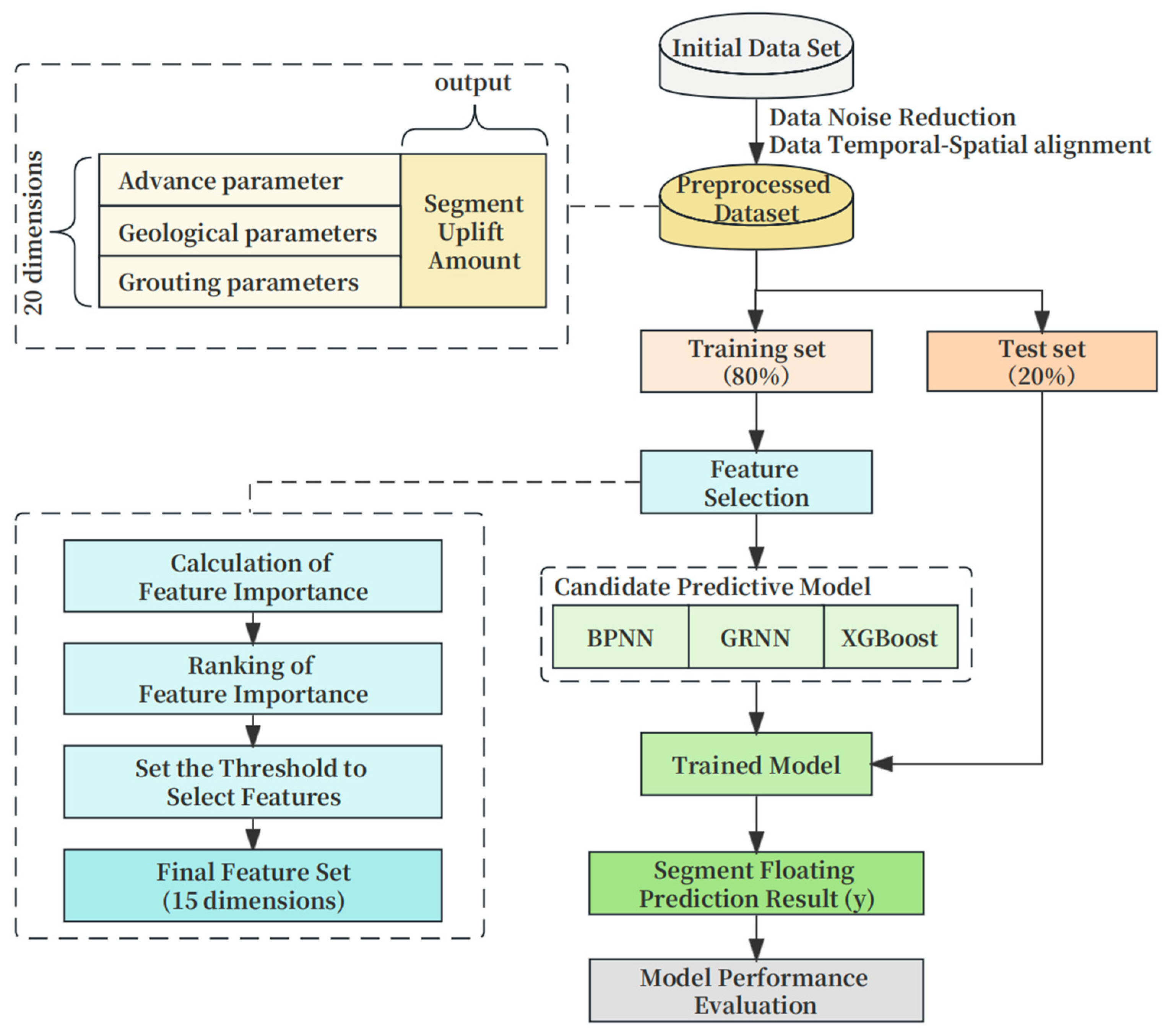 Sustainability | Free Full-Text | Shield Tunnel (Segment) Uplift Prediction and Control Based on ...
