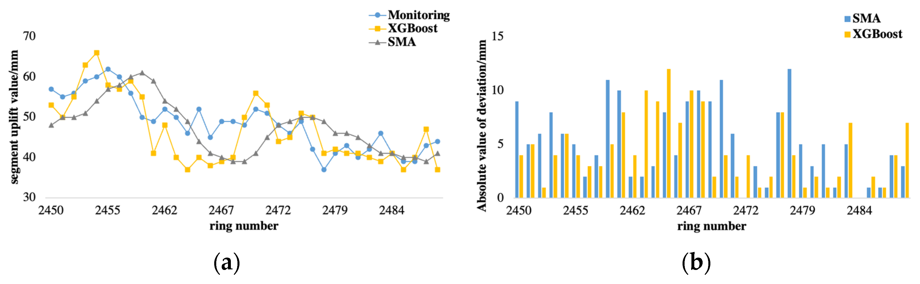 Sustainability | Free Full-Text | Shield Tunnel (Segment) Uplift Prediction and Control Based on ...