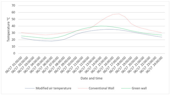 Investigating the Effect of Living Walls on Cooling Energy Consumption ...