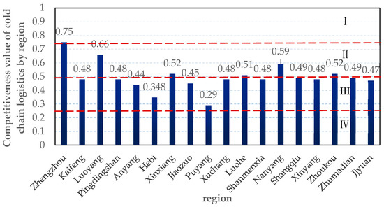 Research on the Measurement of Low-Carbon Competitiveness of Regional ...